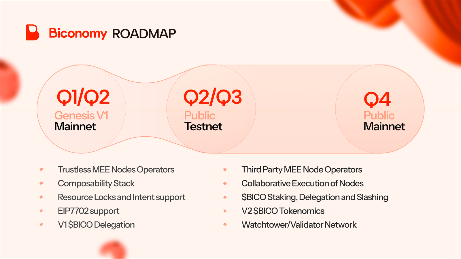 Biconomy Network: One Interface, All Blockchains, Zero Complexity